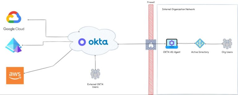Attack Techniques in Okta - Part 1 – A (Really) Deep Dive into Okta Key ...