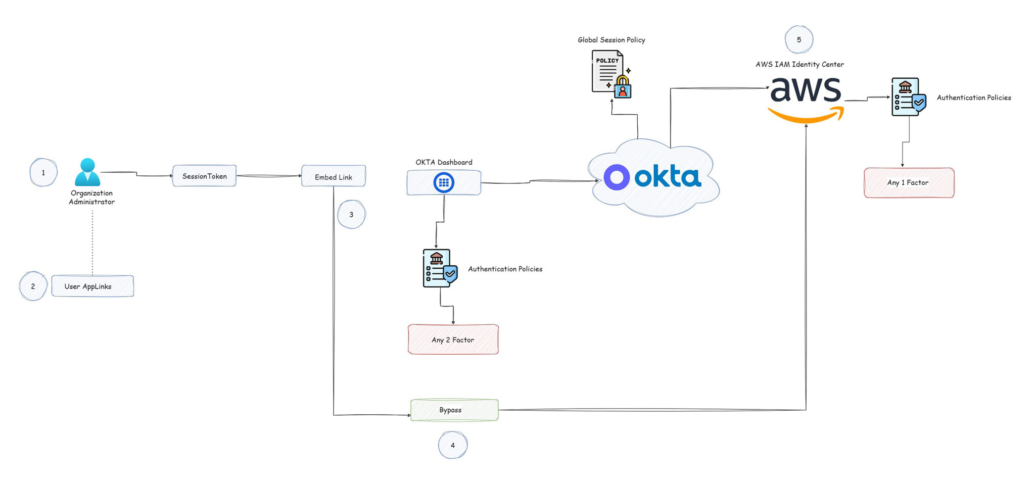 Attack Techniques in Okta | XM Cyber