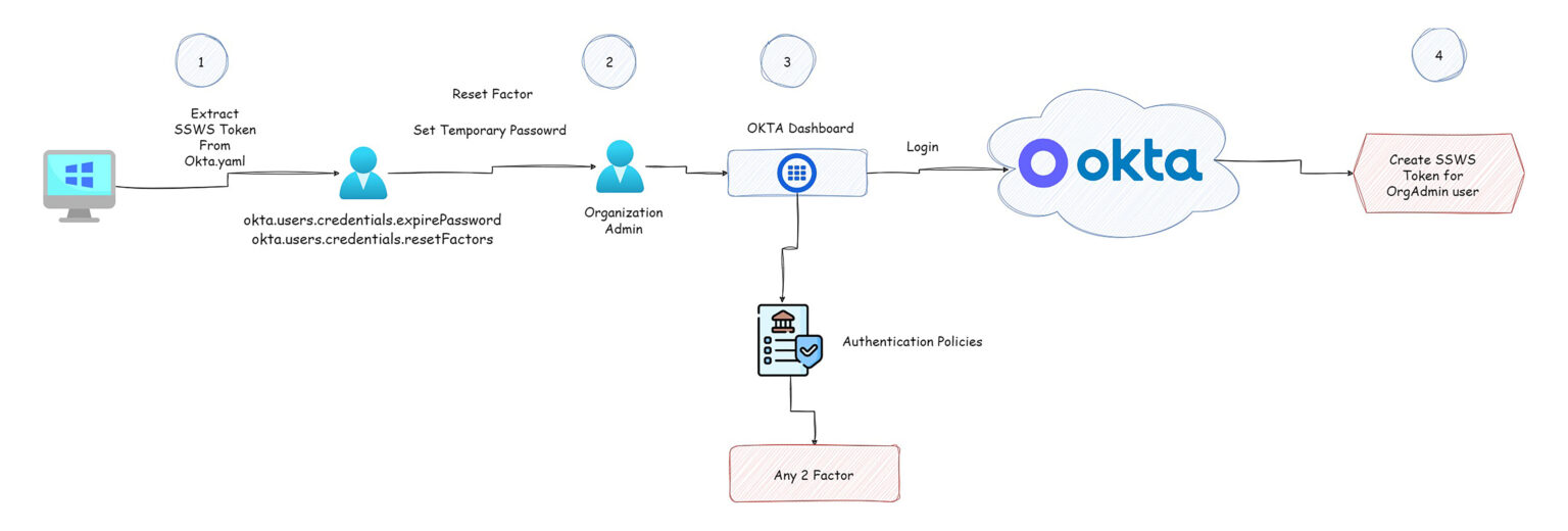 Attack Techniques in Okta | XM Cyber