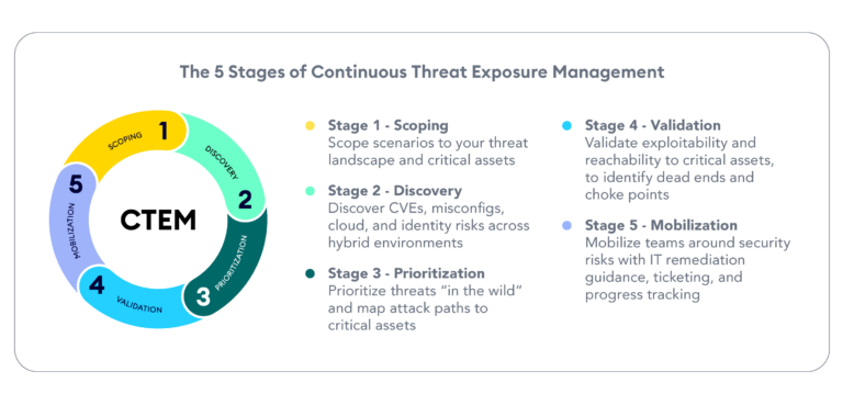 NIST Cybersecurity Framework (CSF) Checklist for 2024 | XM Cyber