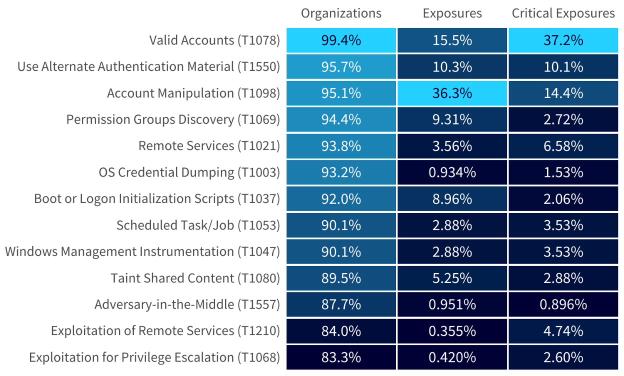 The State of Exposure Management in 2024