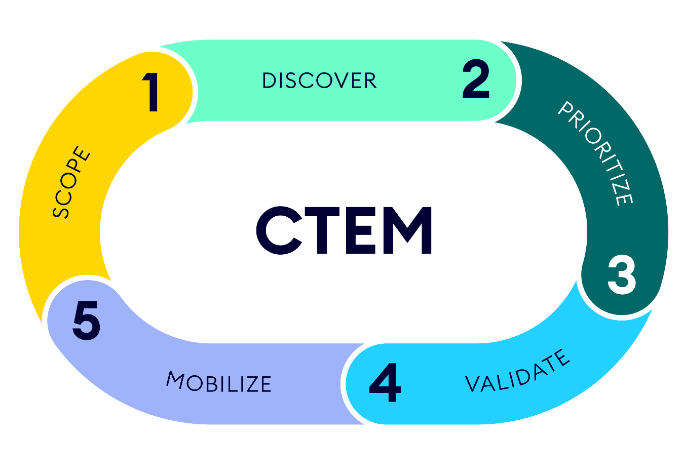 Continuous Threat Exposure Management (CTEM): 2024 Guide | XM Cyber