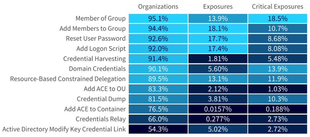 The State of Exposure Management in 2024