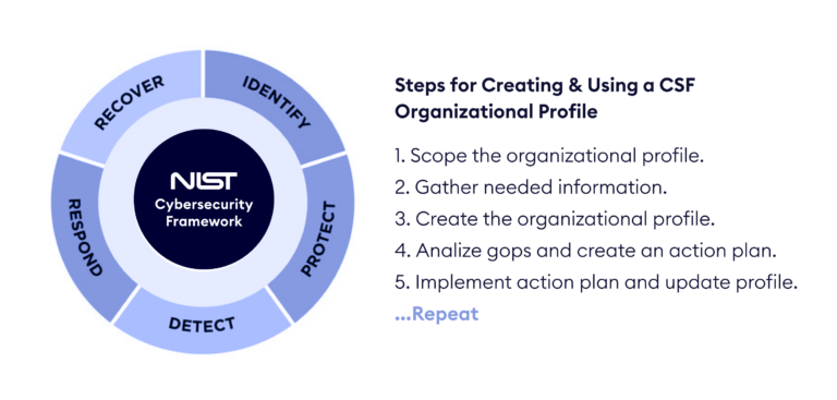 NIST Cybersecurity Framework (CSF) Checklist for 2024 | XM Cyber