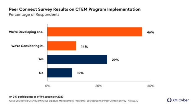 Continuous Threat Exposure Management (CTEM)
