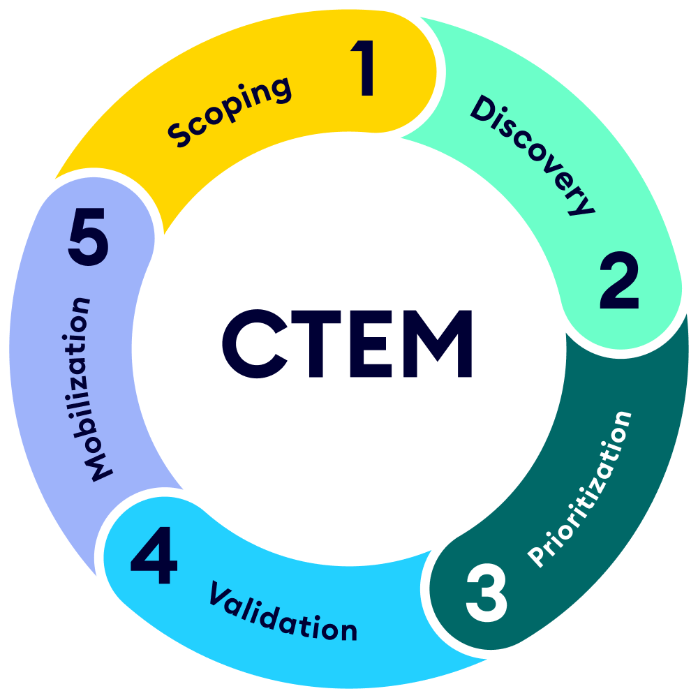 Continuous Threat Exposure Management (CTEM): 2024 Guide | XM Cyber