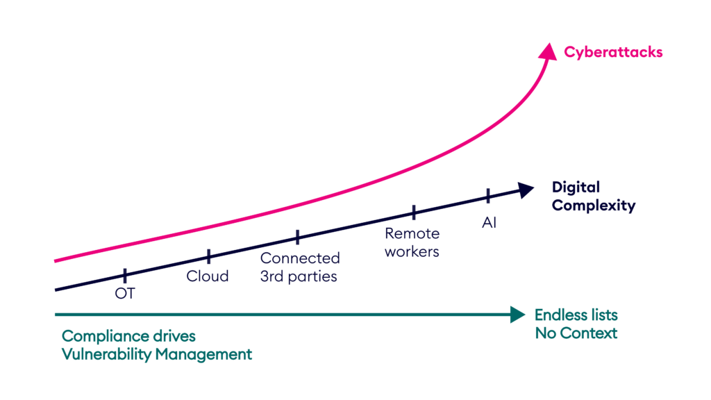 Continuous Threat Exposure Management (CTEM)