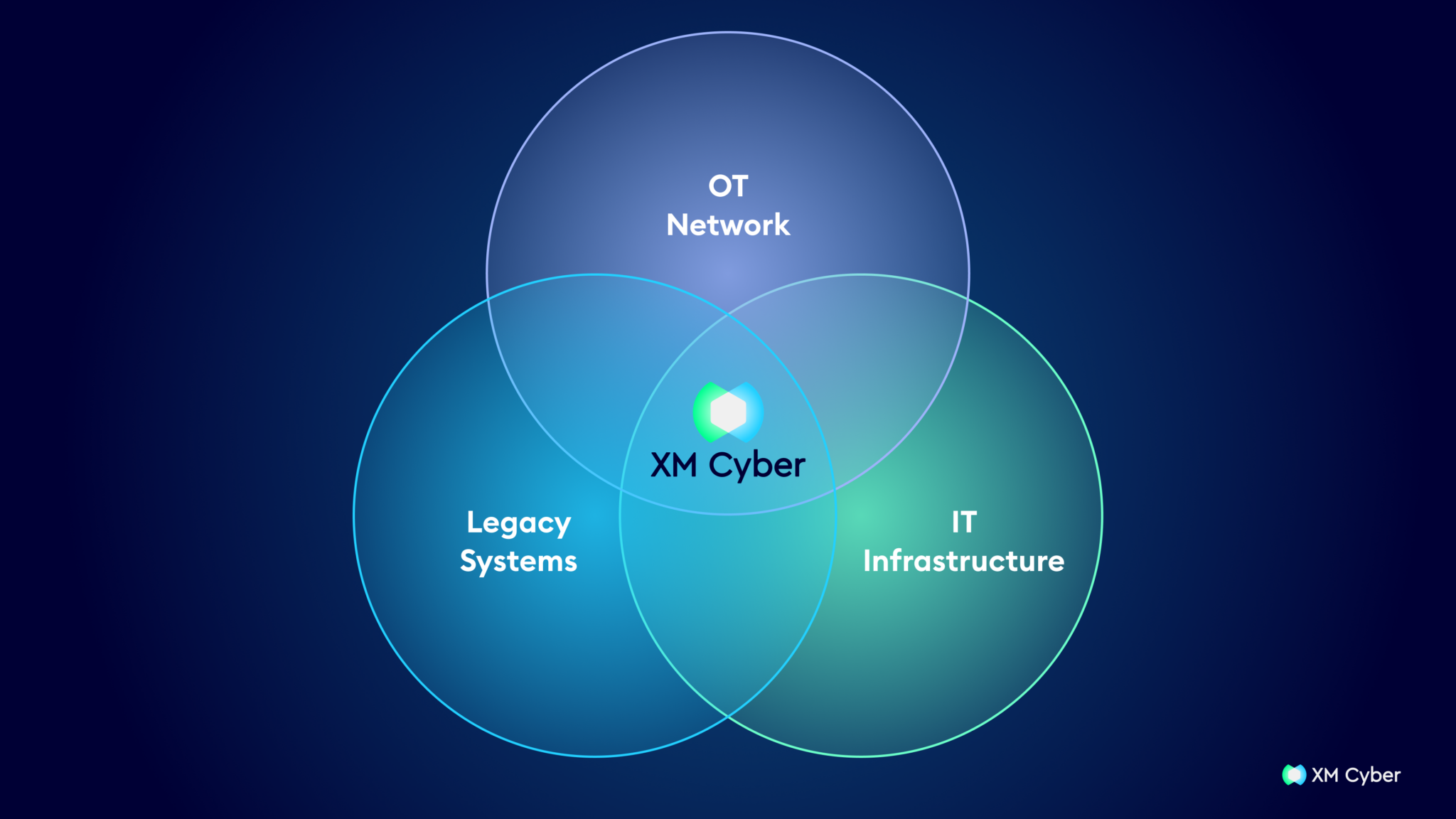 Extend Exposure Management to Protect Legacy and OT Systems | XM Cyber